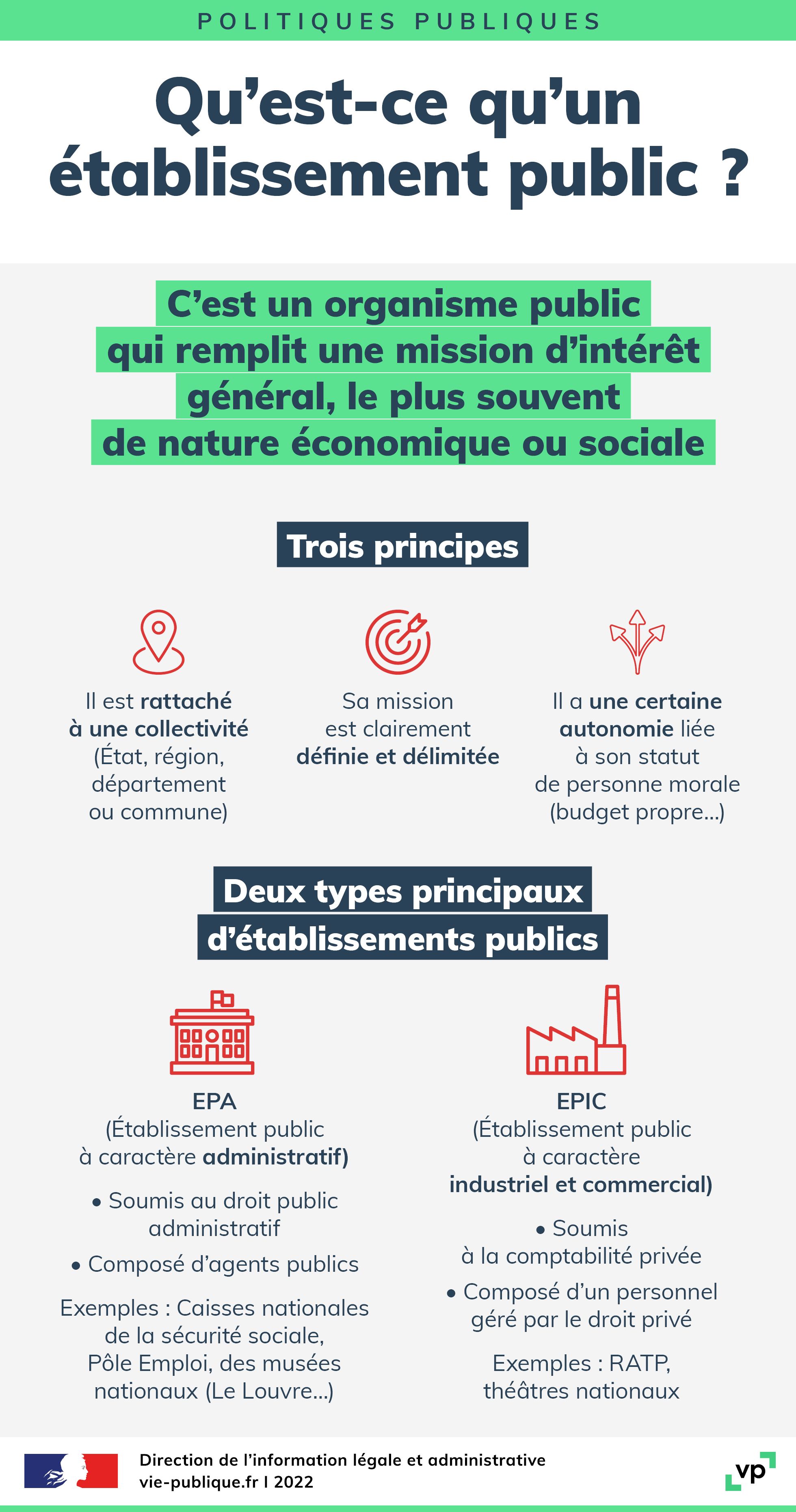Infographie : Qu'est-ce qu'un établissement public ? | vie-publique.fr