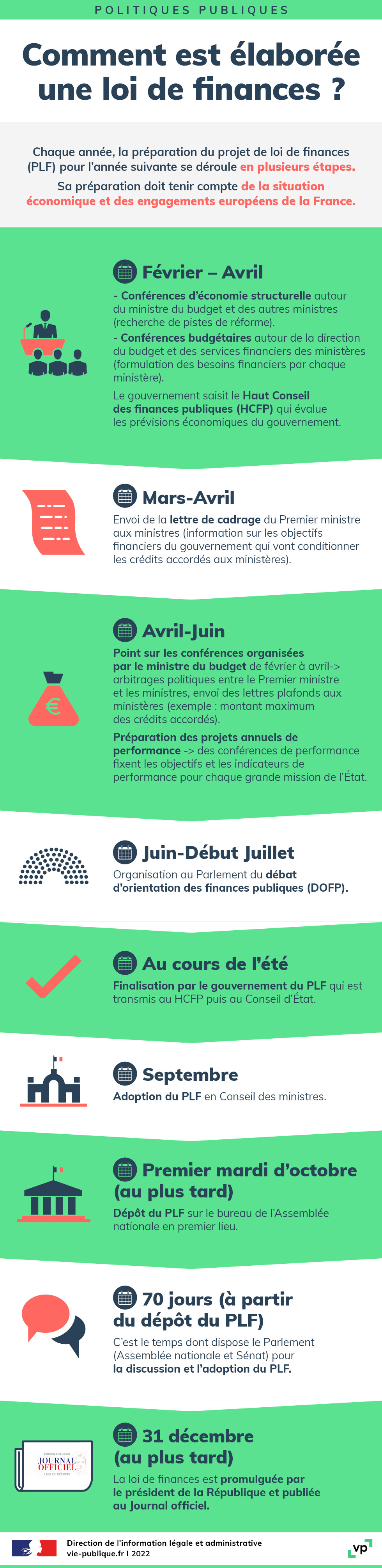 Infographie : Comment est élaborée une loi de finances ? | vie-publique.fr