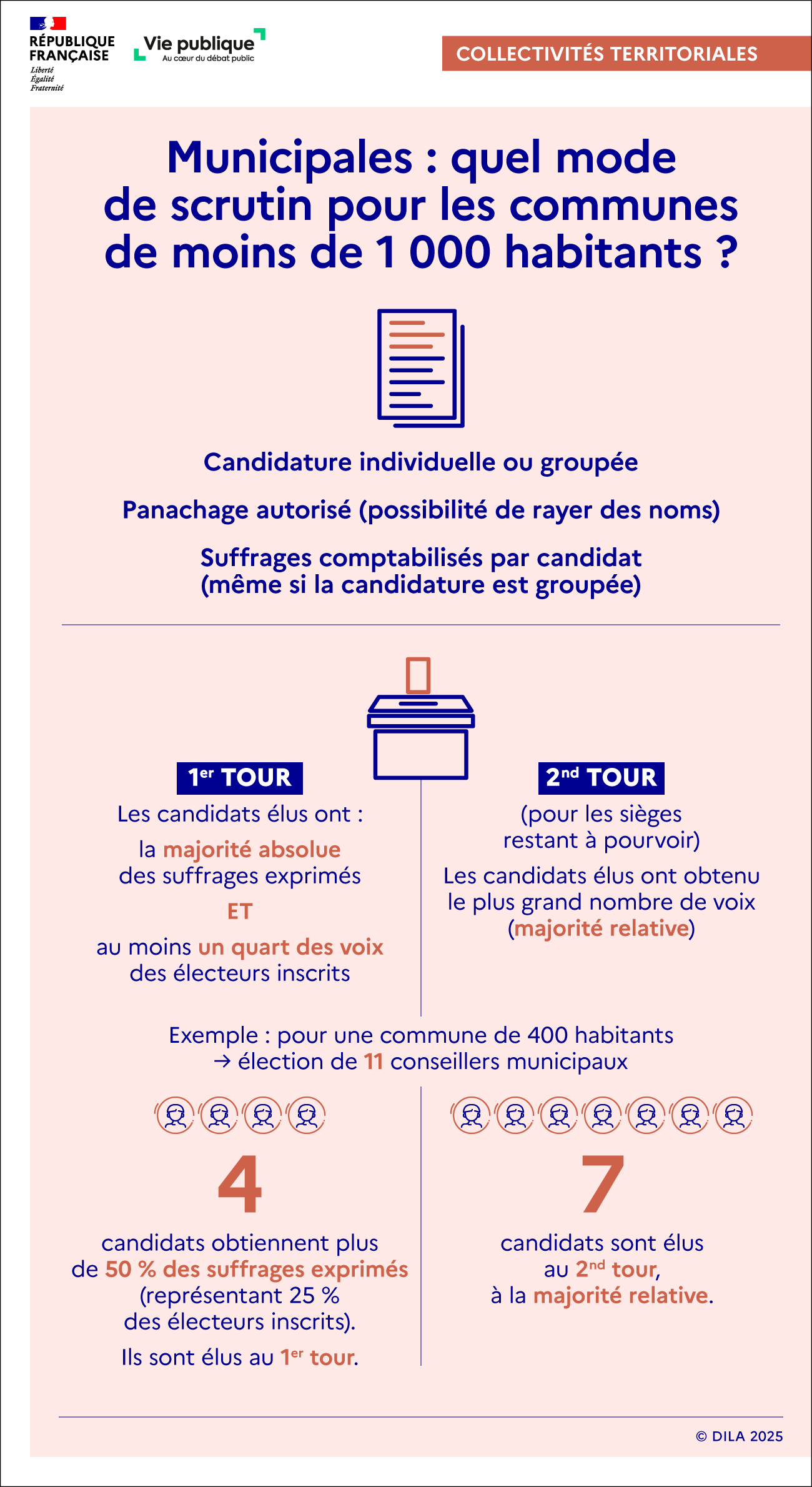 Municipales quel mode de scrutin dans les communes de moins de 1000 hab.| vie-publique.fr