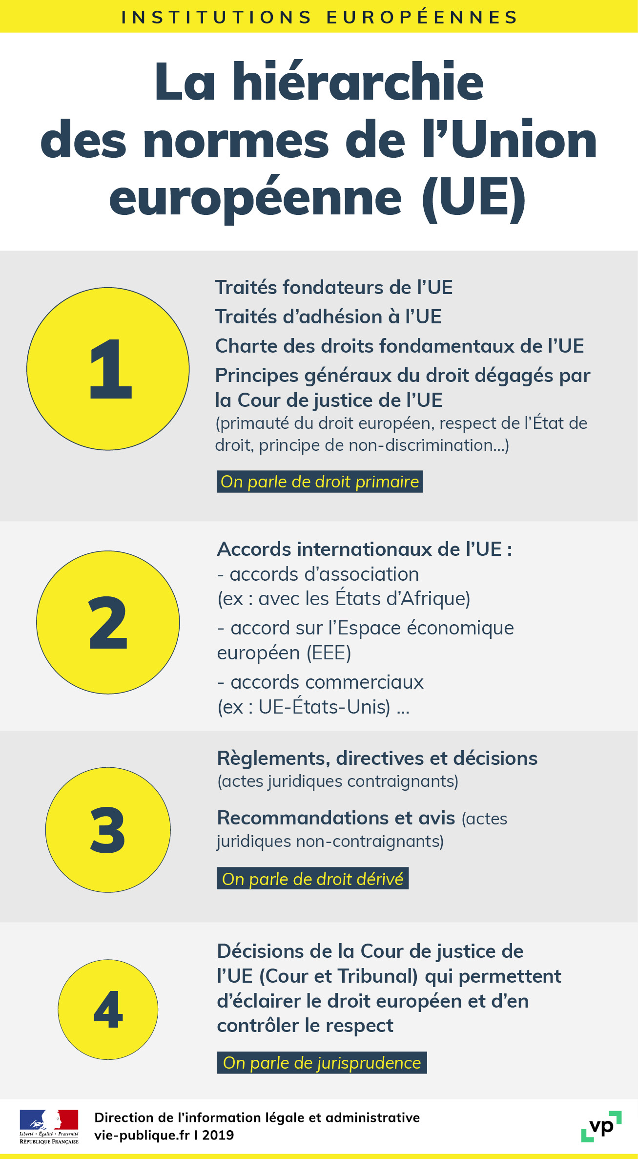 Quels sont les instruments juridiques de l'UE ?| vie-publique.fr