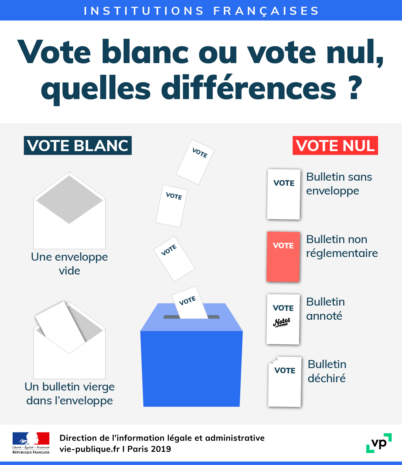 Infographie : Vote blanc ou vote nul, quelles différences ? | vie ...