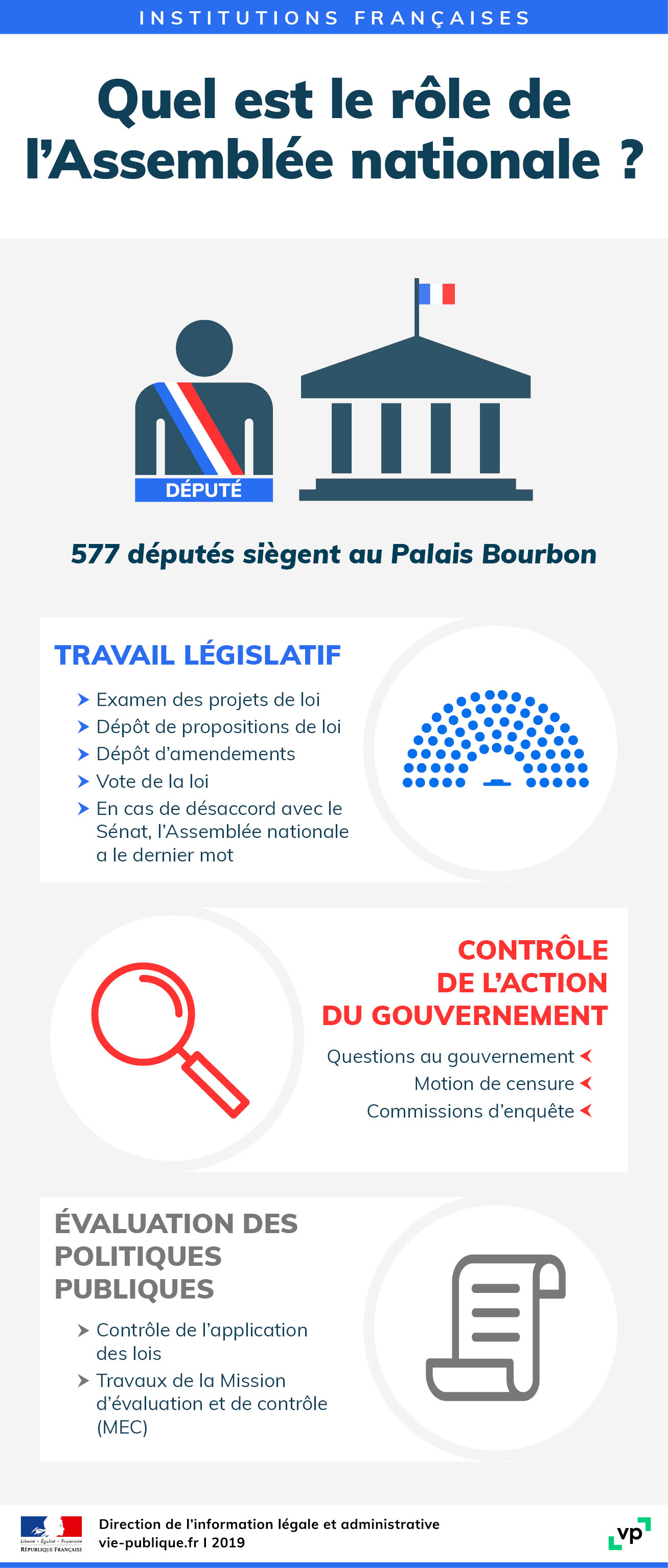 Infographie : Quel est le rôle de l'Assemblée nationale ? | vie-publique.fr