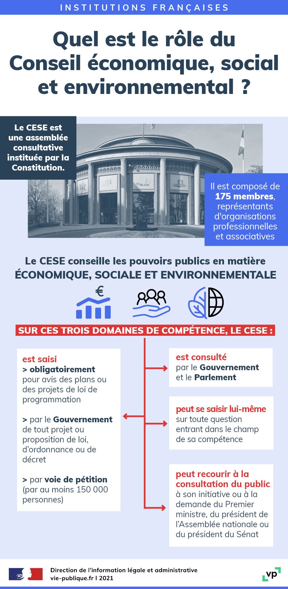 Comment le CESE est-il composé et organisé ? | vie-publique.fr
