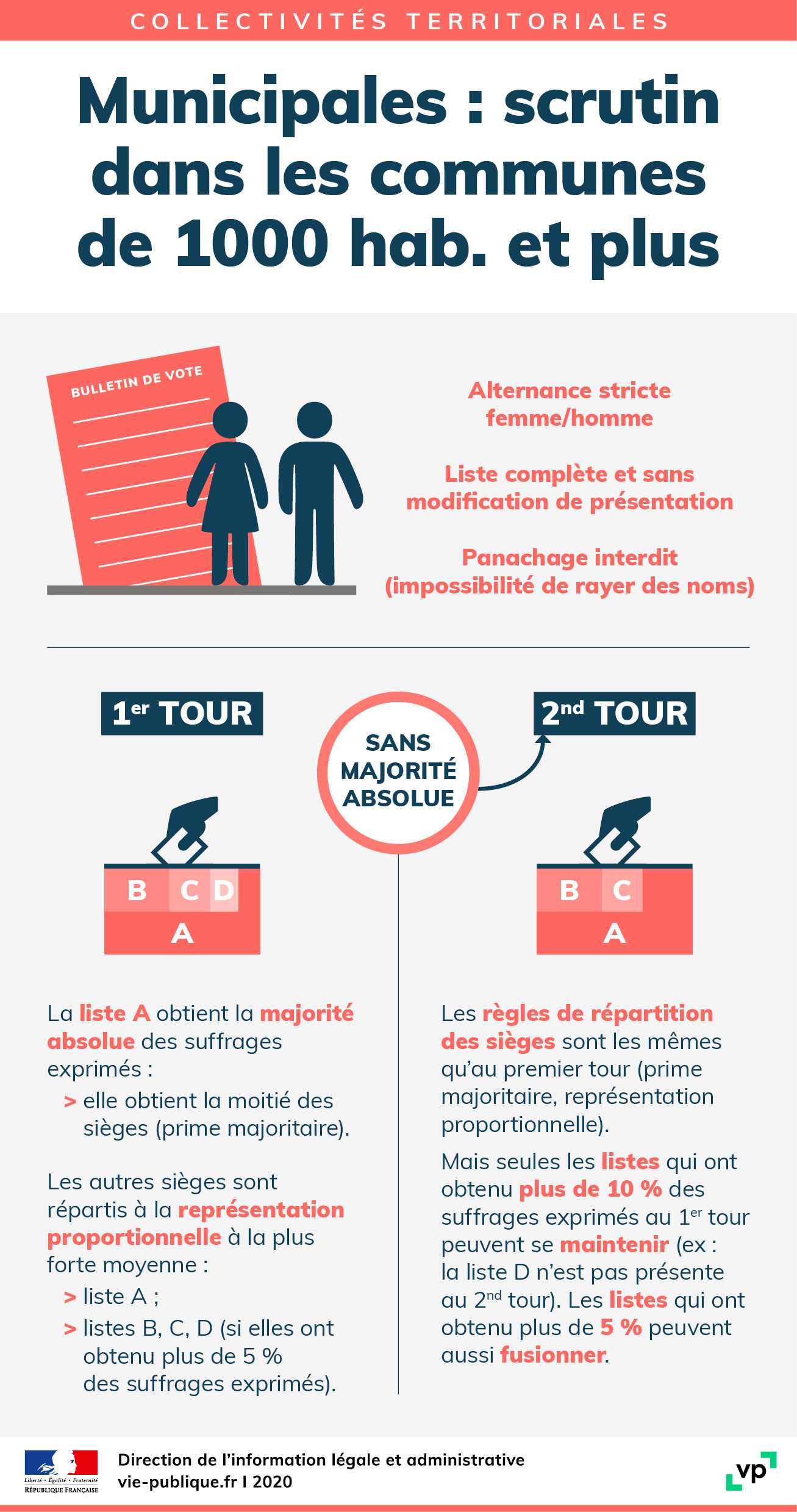 Municipales quel mode de scrutin dans les communes de 1000 hab. et plus ...