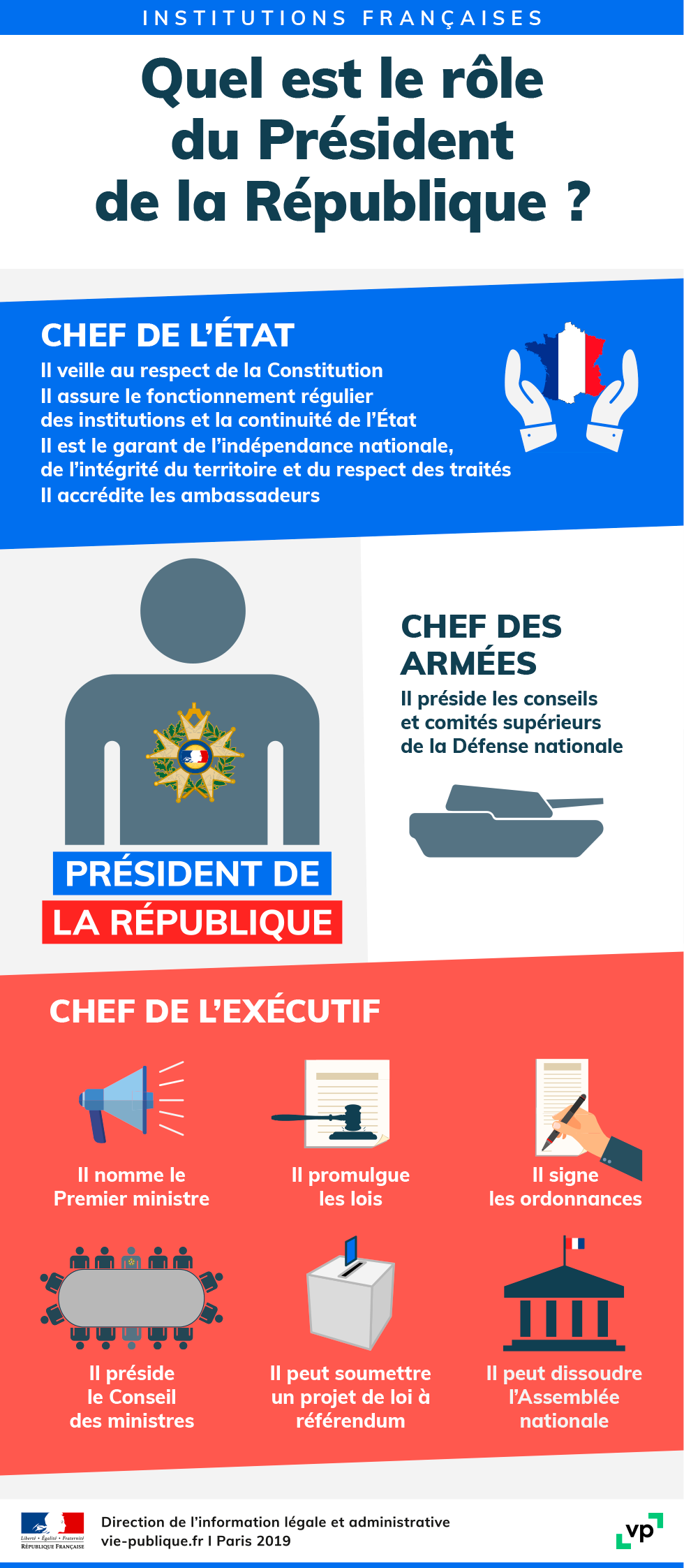 Infographie : Quel est le rôle du président de la République ? | vie ...