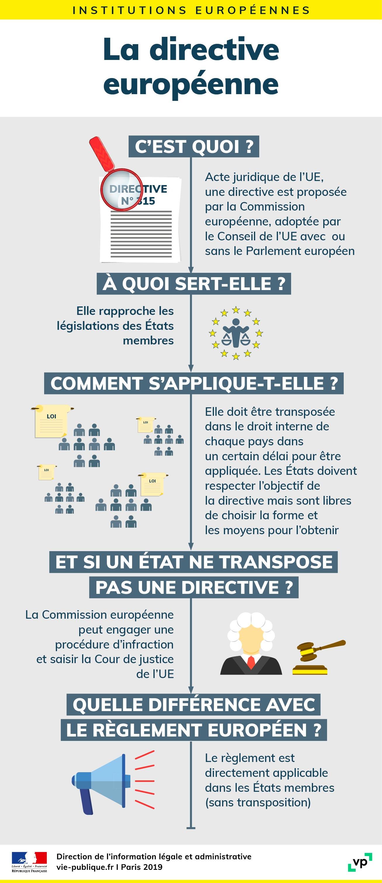 Infographie : qu'est-ce qu'une directive européenne ? | vie-publique.fr