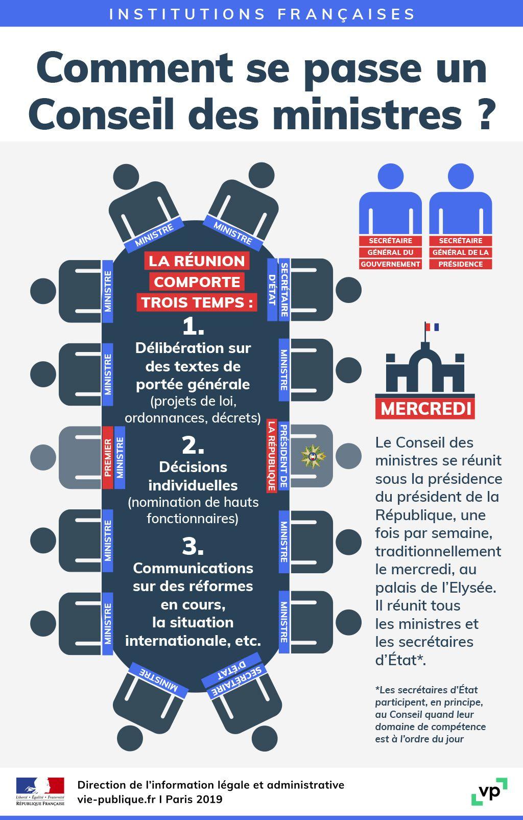 Infographie : Comment se passe un Conseil des ministres ? | vie-publique.fr Infographie : Comment se passe un Conseil des ministres ? | vie-publique.fr