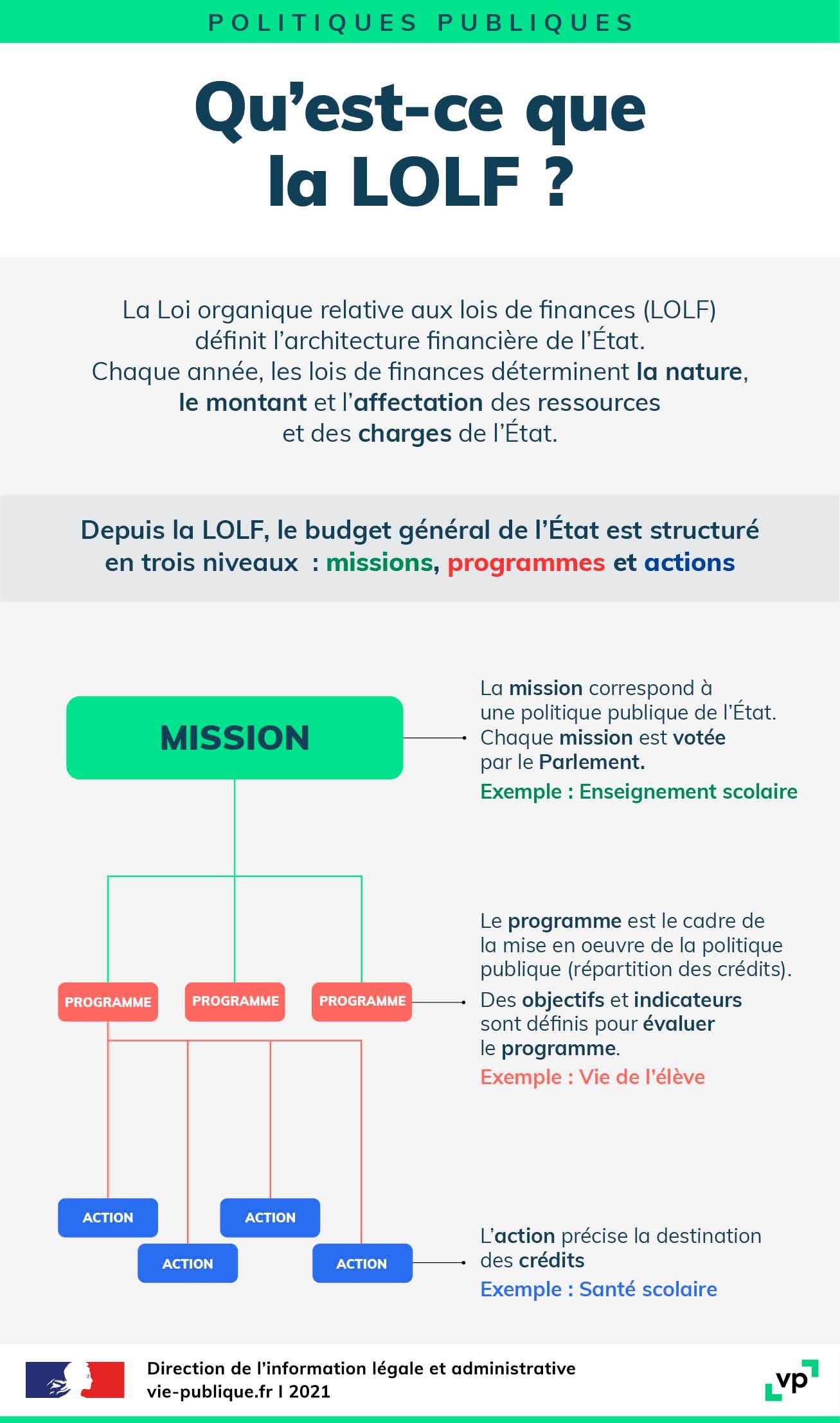 Infographie : Qu'est-ce que la LOLF ? | vie-publique.fr