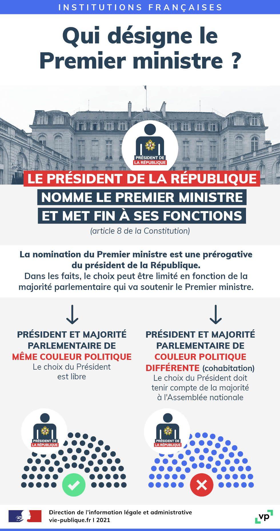 Infographie : Qui désigne le Premier ministre ? | vie-publique.fr