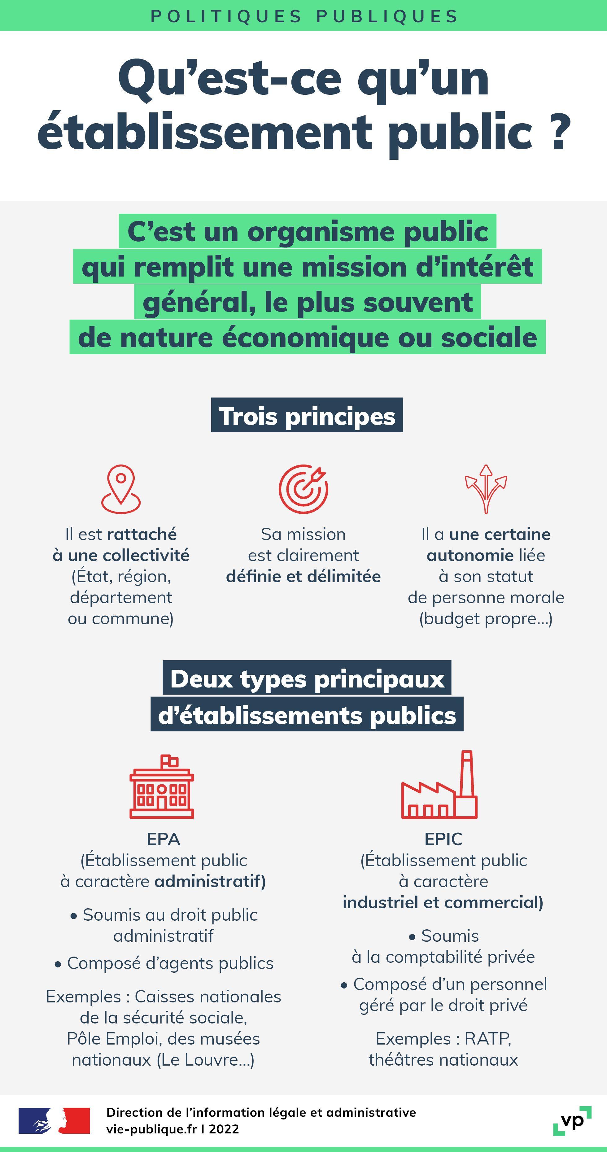 Infographie : Qu'est-ce qu'un établissement public ? | vie-publique.fr