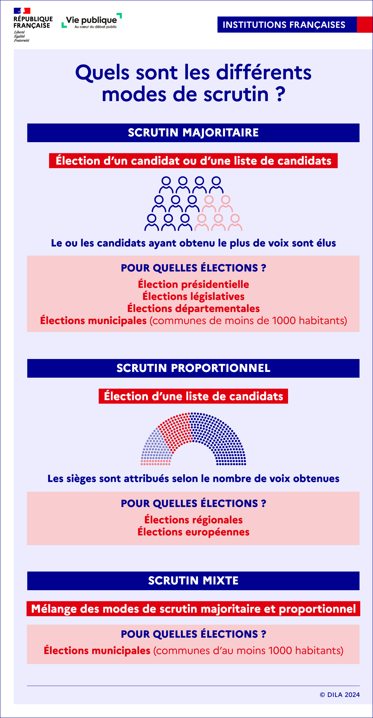 Infographie : Quels sont les différents modes de scrutin ? | vie-publique.fr