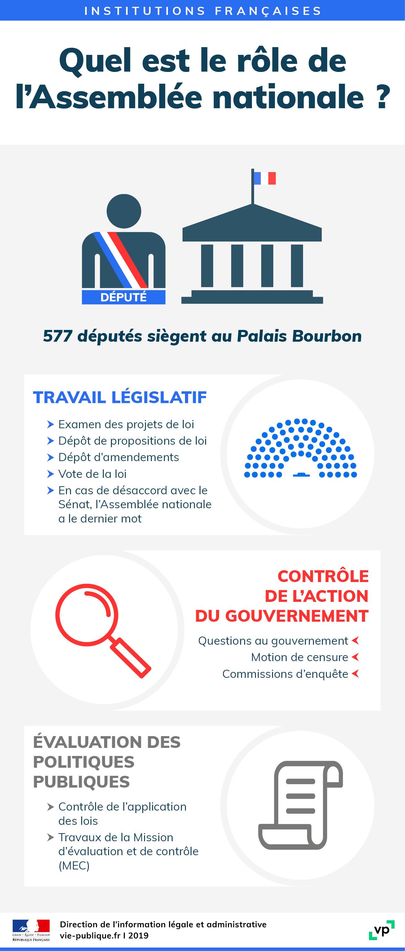 Infographie : Quel est le rôle de l'Assemblée nationale ? | vie-publique.fr Infographie : Quel est le rôle de l'Assemblée nationale ? | vie-publique.fr