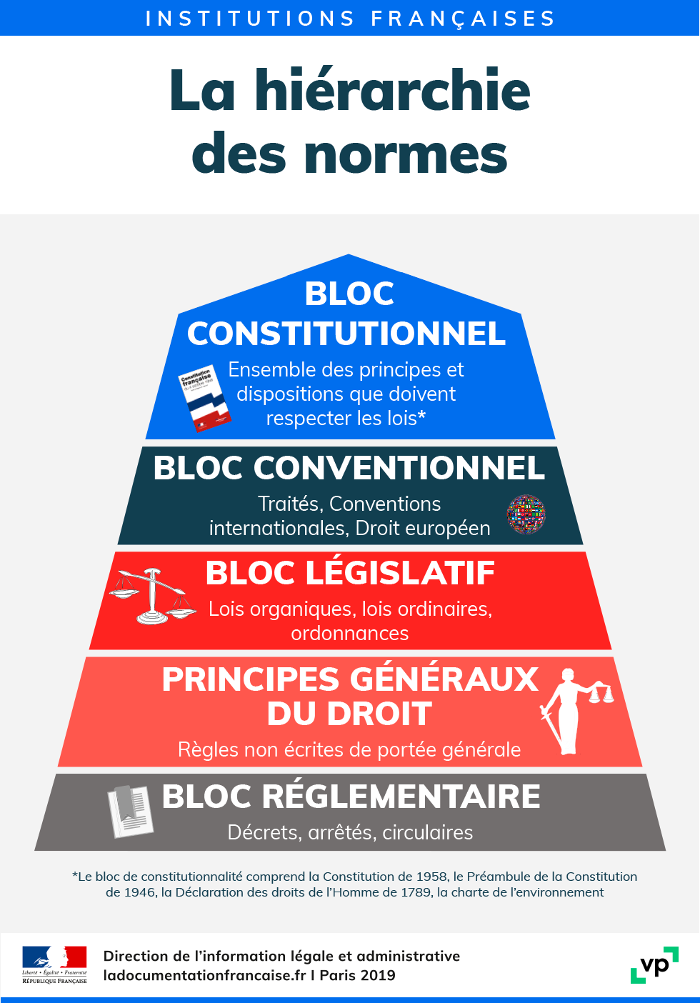 Infographie : La hiérarchie des normes | vie-publique.fr