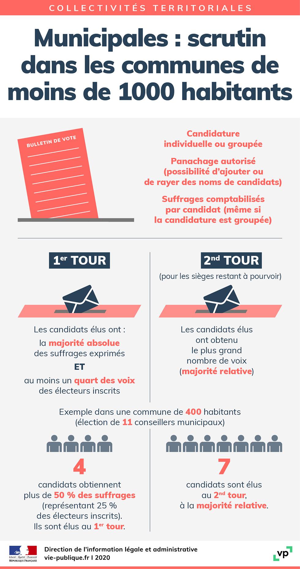 Infographie : municipales mode de scrutin des communes de moins 1000 ...